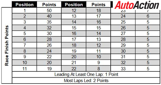 2022-indycar-point-system - Auto Action