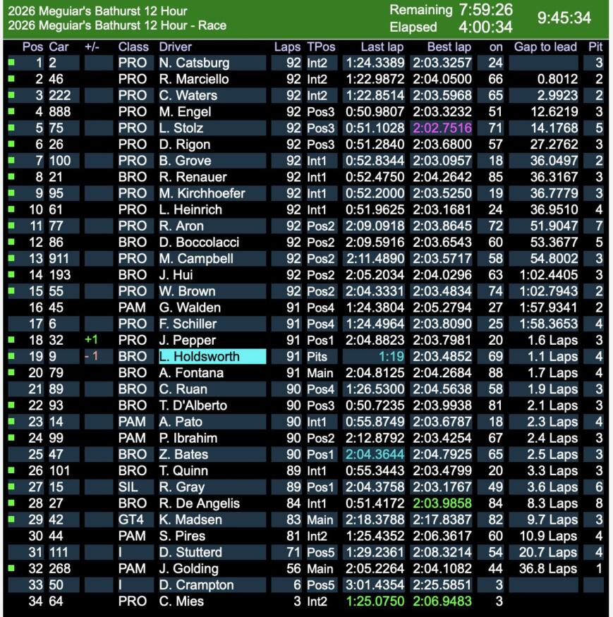 Bathurst 12 Hour update: Corvette in control - Auto Action