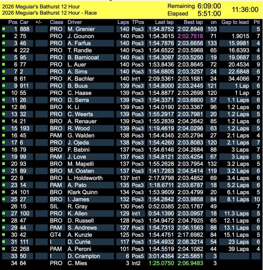 Bathurst 12 Hour update: Gray crash helps Mercedes - Auto Action